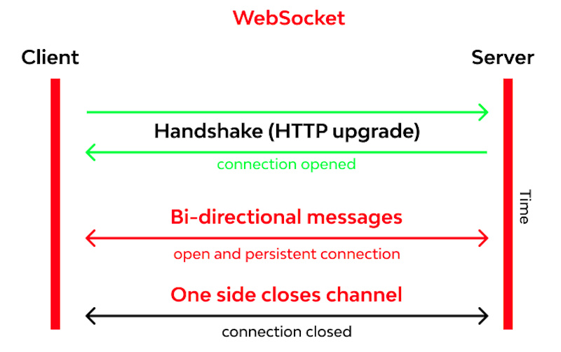 Protocolo Websocket | Alonso Caballero / ReYDeS