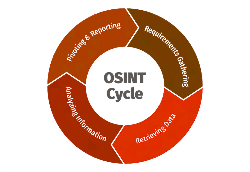 El Ciclo OSINT | Alonso Caballero / ReYDeS